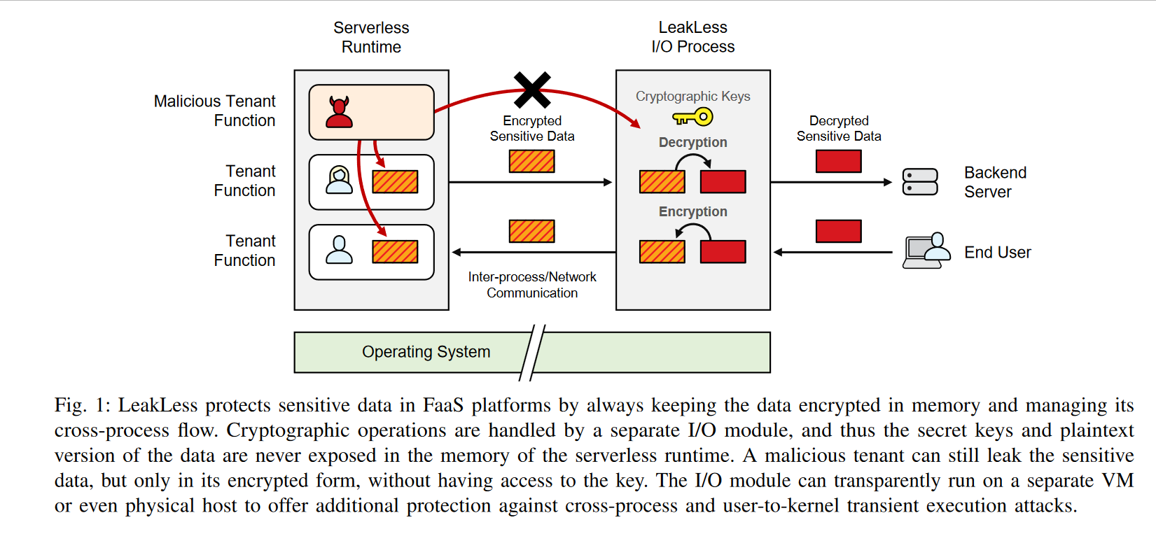 Leakless Selective Data Protection Against Memory Leakage Attacks For Serverless Platforms